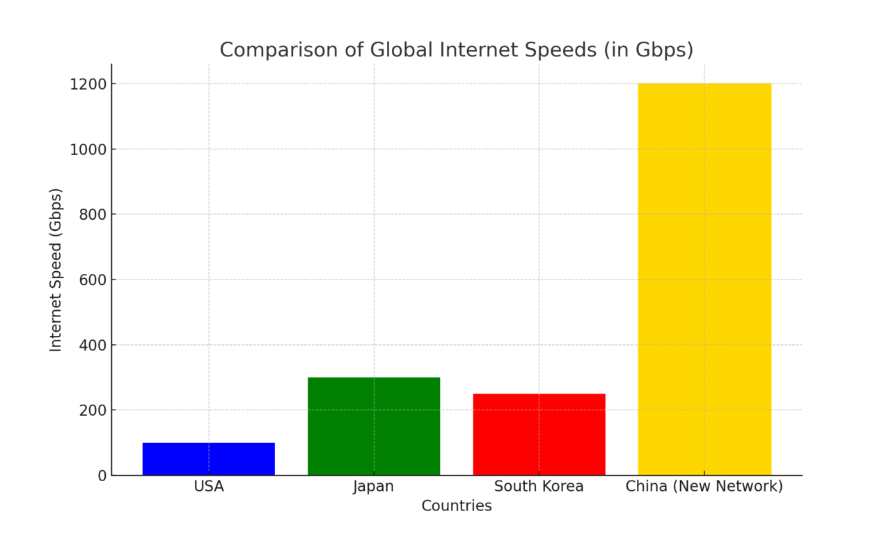 China Unveils the World's Fastest Internet Network - TechHowToHub.com